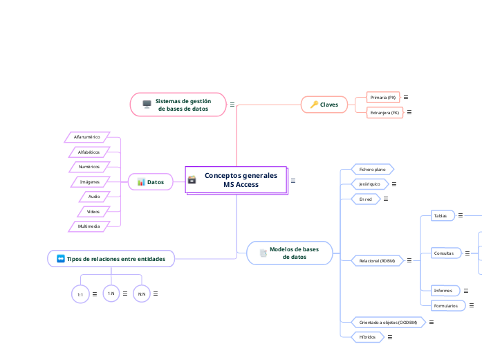 Conceptos generales MS Access - Mind Map